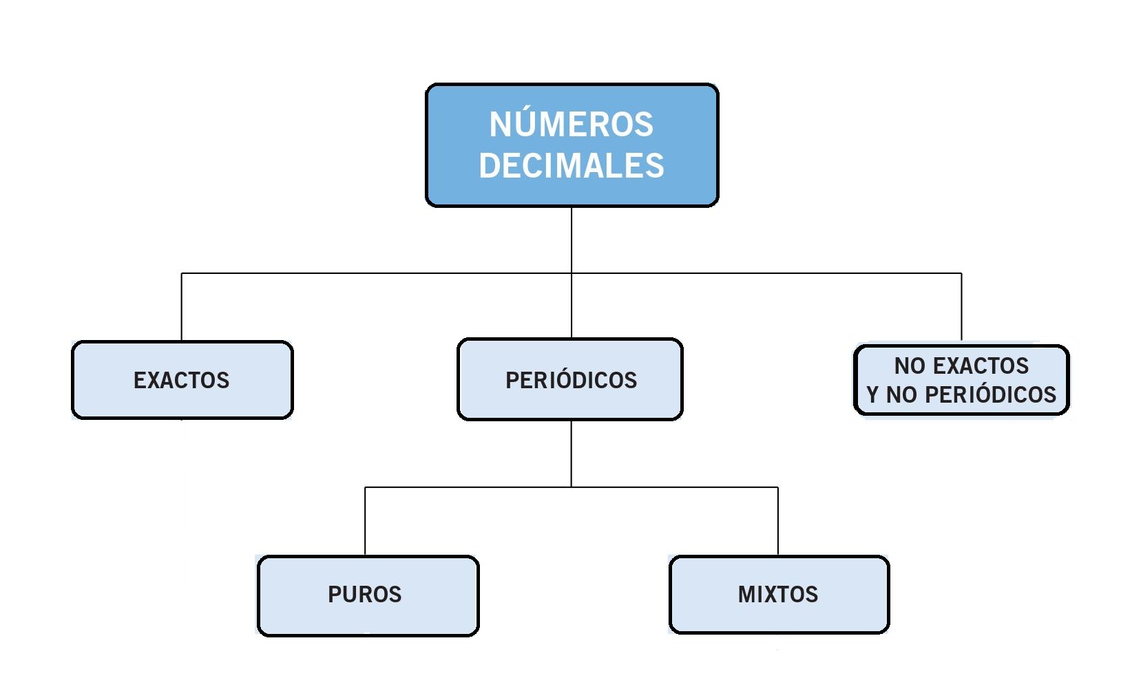 Números decimales